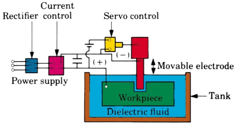 What is Electrical Discharge Machining ( 2025 Detailed explain)