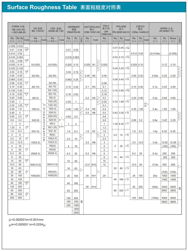 Surface Roughness Ultimate Guideline: All You Need to Know - Attractive ...